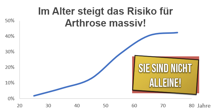 Testen Sie Besser leben mit ARTHROSE und wir schenken Ihnen eines ...